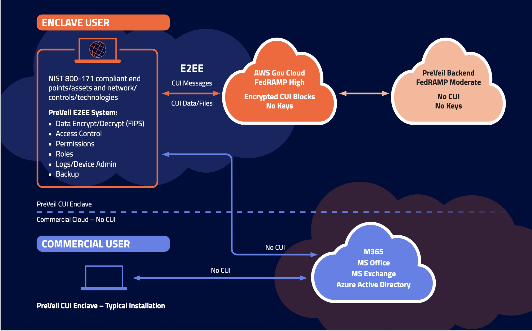 CMMC Enclaves: What they are. How they help compliance. - Security Boulevard